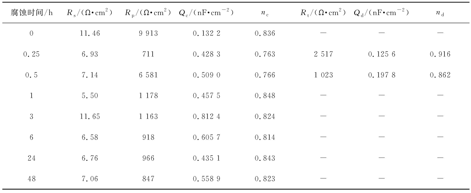 纳米聚吡咯对硅烷膜耐蚀性的影响